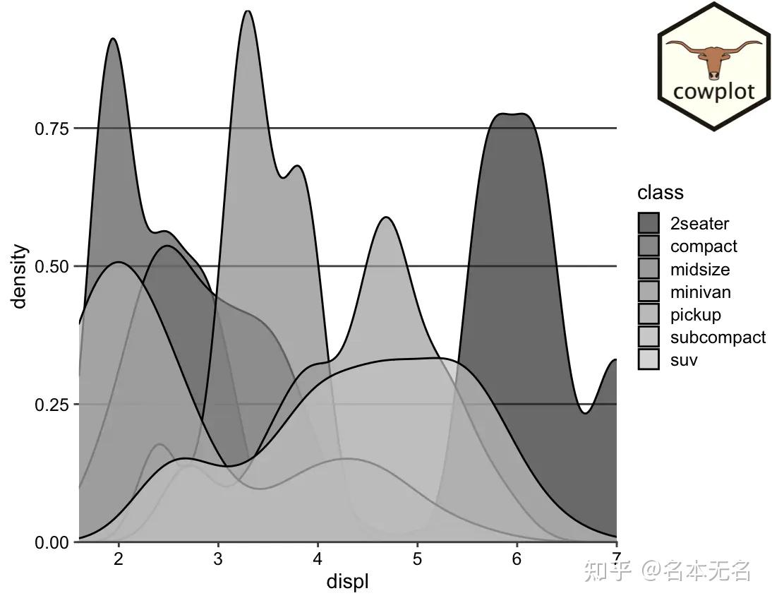 R 数据可视化 —— 图形排列之 cowplot - 知乎