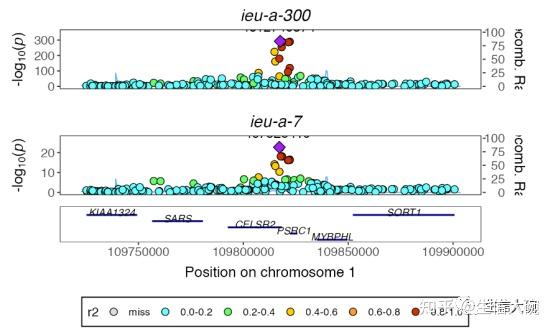 详细解读！利用IEU数据库进行GWAS-GWAS共定位分析 - 知乎