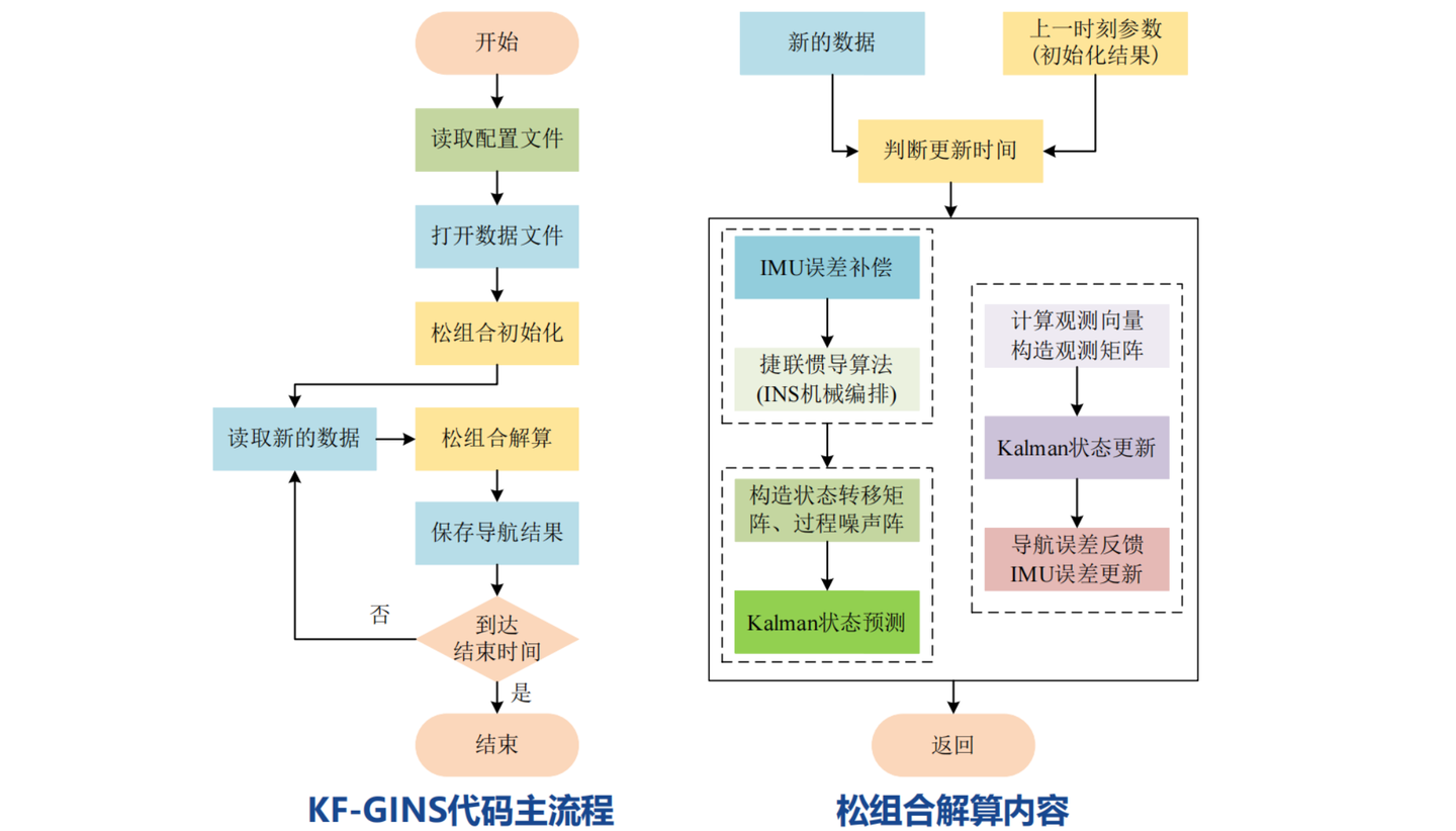 KF-GINS源码阅读 - 知乎