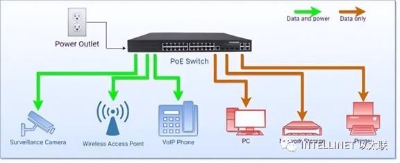 计算机可以连接到PoE交换机吗？ - 知乎