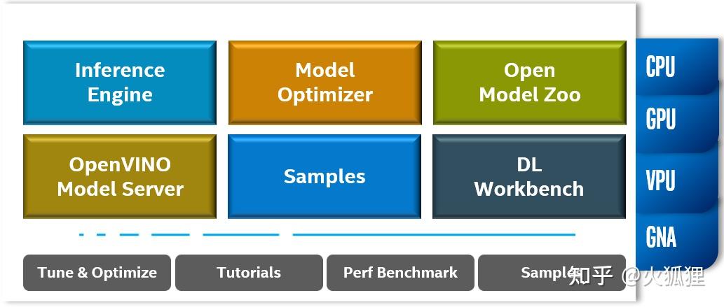 OpenVINO推理简介(最新) - 知乎