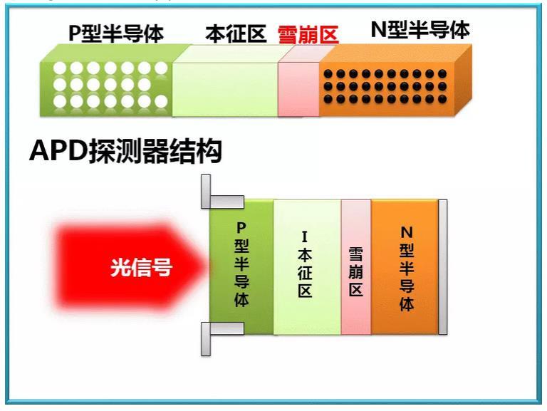 今早接着昨天聊聊PIN、APD型光电探测器基本结构 - 知乎