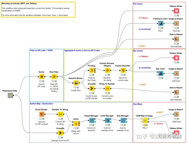 KNIME多强大？这30个KNIME官方精选案例告诉你 - 知乎