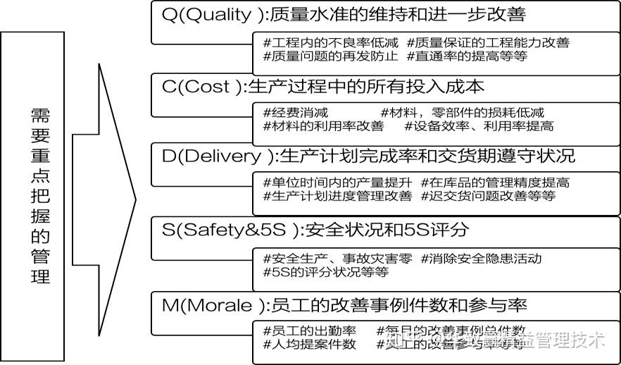 精益管理讲座（26）：精益产线QCDSM日常管理 - 知乎