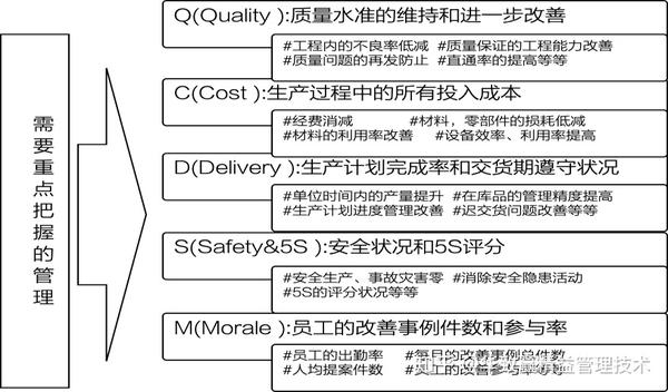 精益管理讲座（26）：精益产线QCDSM日常管理 - 知乎