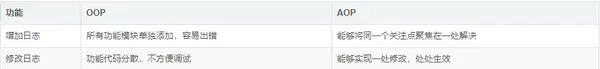 面试官：你讲讲AOP与OOP有什么区别？