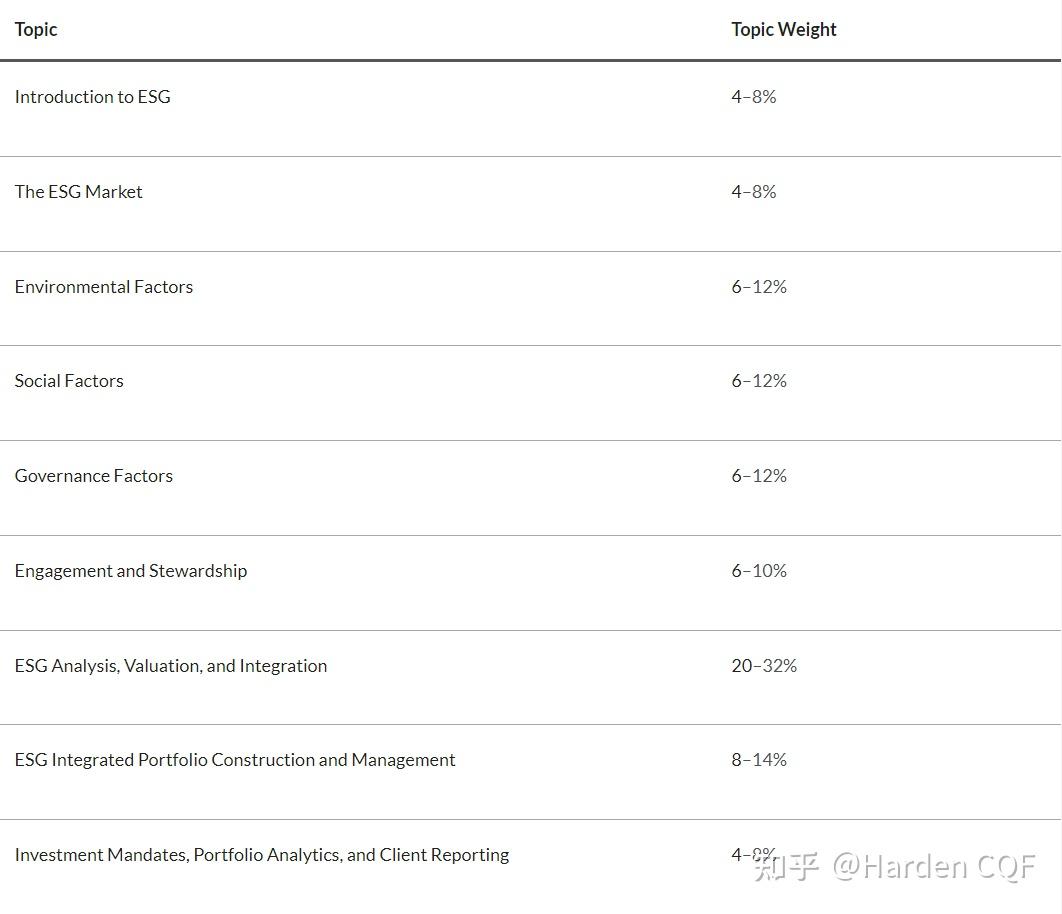 CFA协会的ESG证书，到底在考什么!
