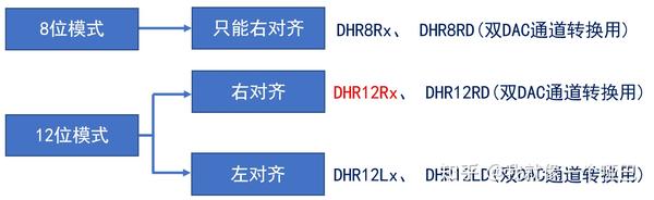 STM32F103正点原子学习笔记系列——DAC - 知乎
