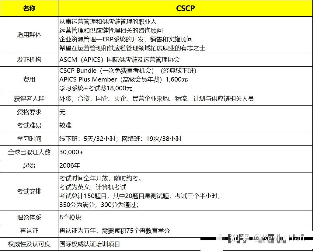 (收藏)8分钟搞明白8个供应链认证证书【CPSM/SCMP/CPPM/供应链管理师/CSCP/CPIM/CLTD/SCOR-DS】 - 知乎