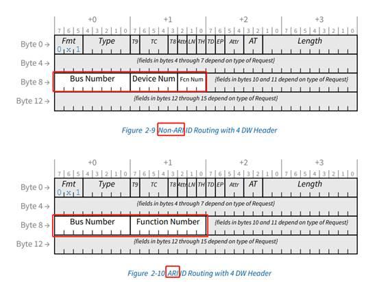 为虚拟化环境带来更强I/O性能！SR-IOV技术简介 - 知乎