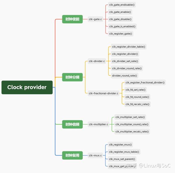 Linux kernel中的CPU时钟管理-(2) - 知乎