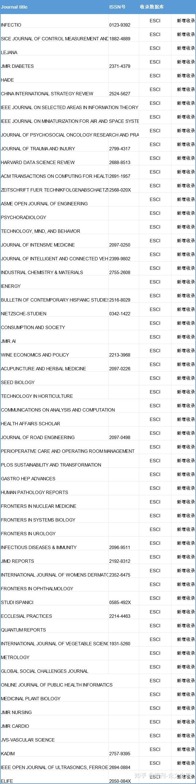2月SCI目录更新！10本期刊被踢，eLIFE前途未卜 - 知乎