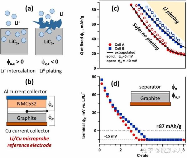 隔膜对石墨快充析锂的影响，及其析锂阈值划定！ - 知乎