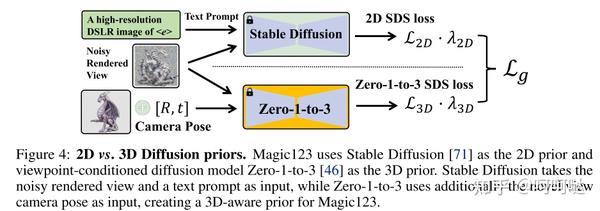 【单张图像生成3D mesh】2：Magic123 - 知乎