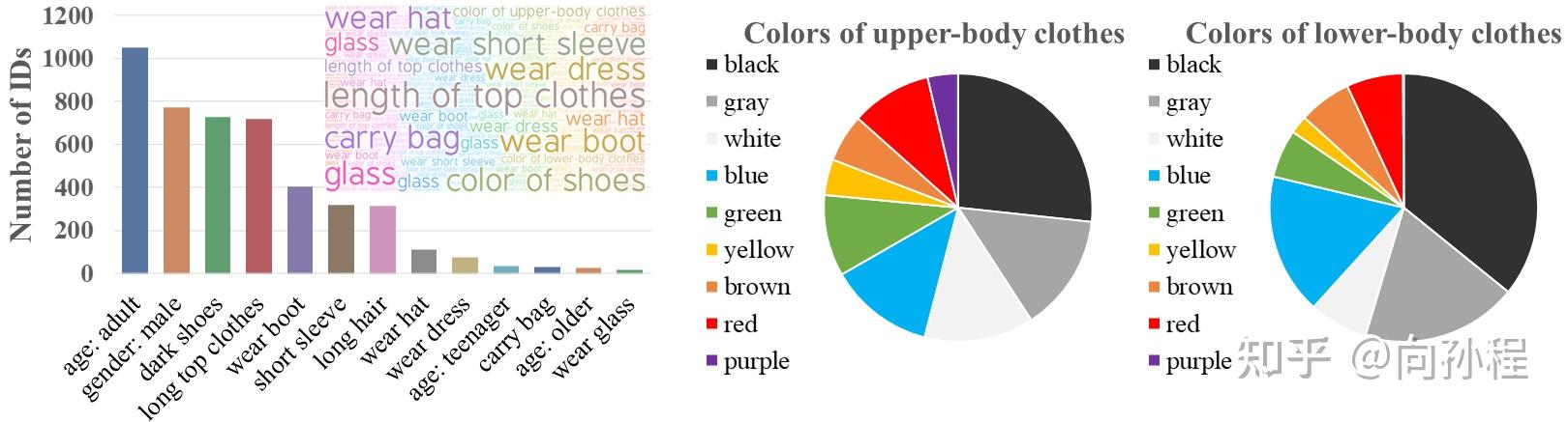 ACM TOMM | FineGPR: 面向细粒度多属性分析的高质量行人数据集 - 知乎