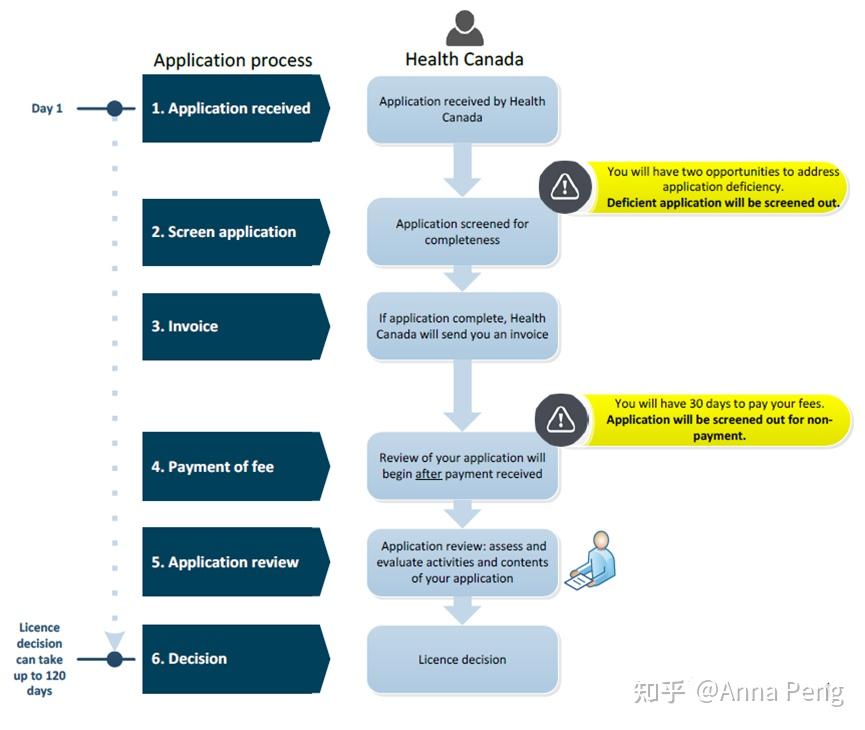 加拿大医疗器械注册系列之一：MDEL流程 - 知乎