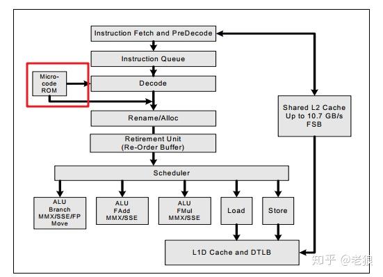 Microcode是什么？它为什么能修正CPU硬件错误？ - 知乎