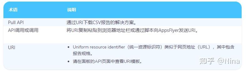 Appsflyer Push API与Pull API如何配置 - 知乎