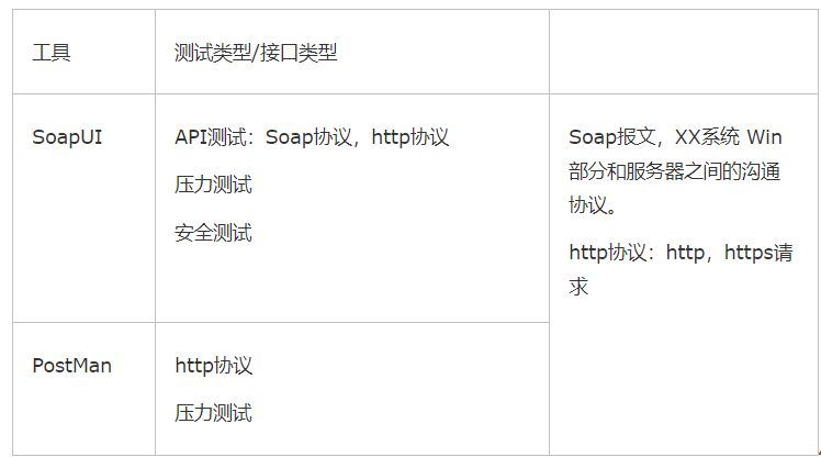 API测试工具SoapUI & Postman对比分析，你在用哪个？ - 知乎