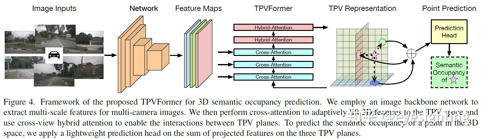 【感知论文】TPVFormer：基于视觉的3D语义占用预测的三视角视图 - 知乎