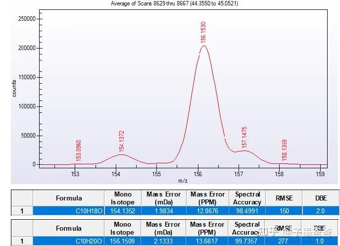 GC/MS精确质量数测定+NIST谱库检索+解卷积技术对精油中的共流出峰进行准确鉴定 - 知乎