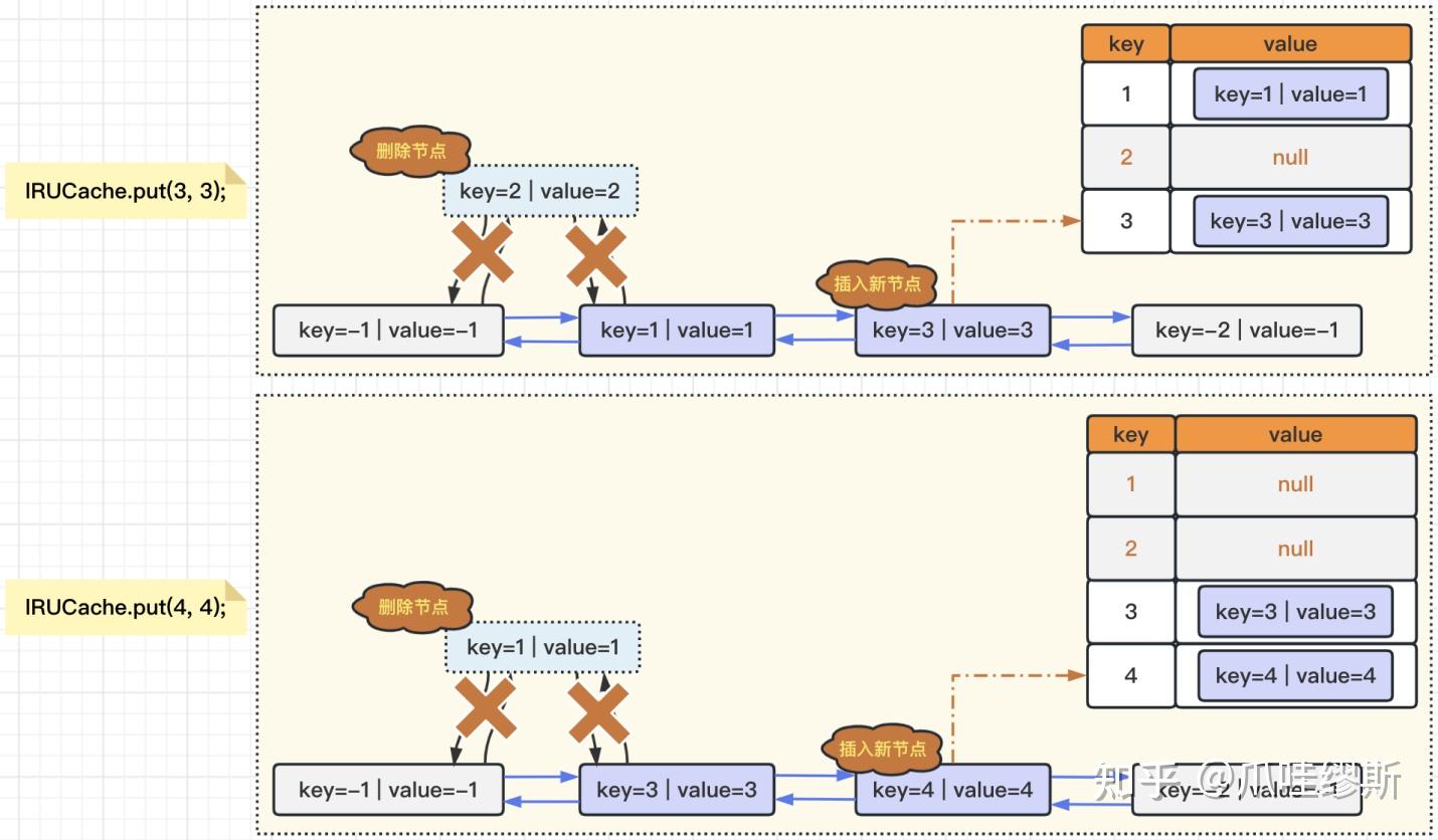 图解LeetCode——146. LRU 缓存 - 知乎