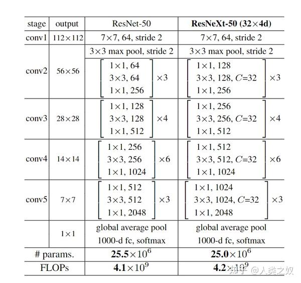 深度学习-ResNeXt - 知乎
