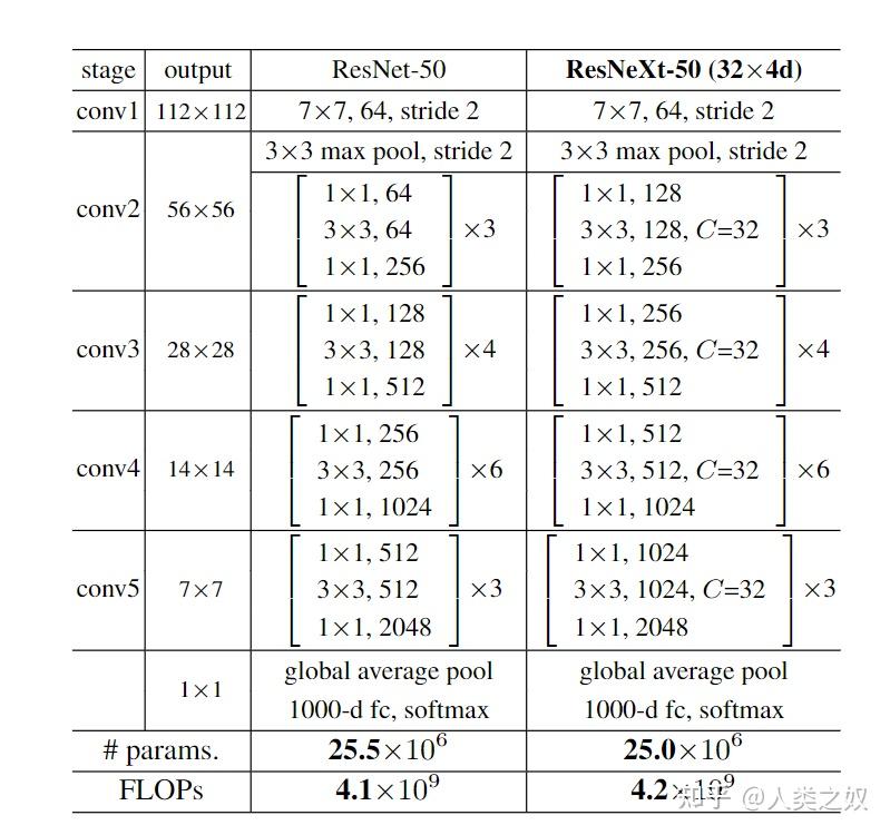 深度学习-ResNeXt - 知乎
