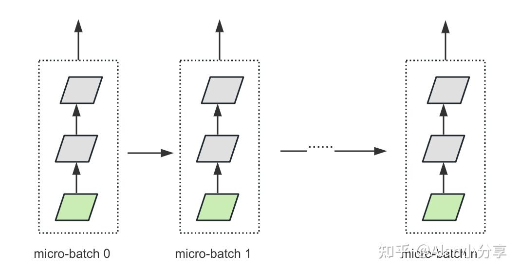 [ LLM 分布式训练系列 02 ] 流水线并行（Pipeline Parallelism）- GPipe - 知乎
