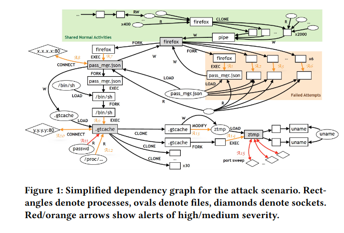 RAPID:Real-Time Alert Investigation with Context-aware Prioritization for Efficient Threat ...