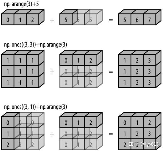 numpy学习笔记 - 知乎