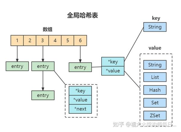 2023 06 15：说一说redis的key和value的数据结构组织 知乎