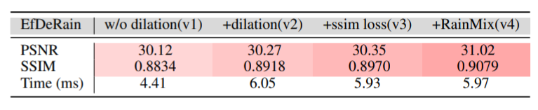 6ms 的EfficientDeRain：颇具启发的简单高效去雨算法 - 知乎