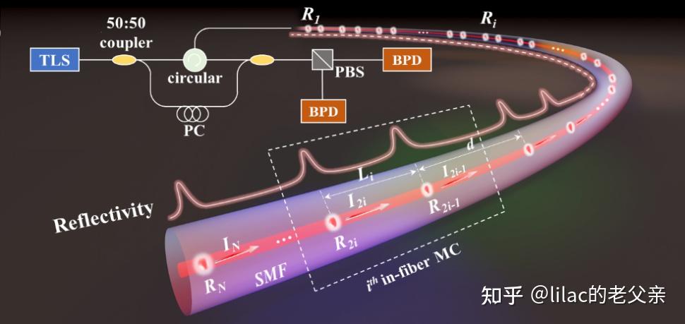 关于OFDR光纤传感性能的提升方法 - 知乎