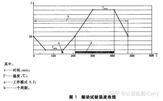 GB/T 28046.3-2011（ISO 16750-3:2012）第三部分：机械负荷 - 知乎