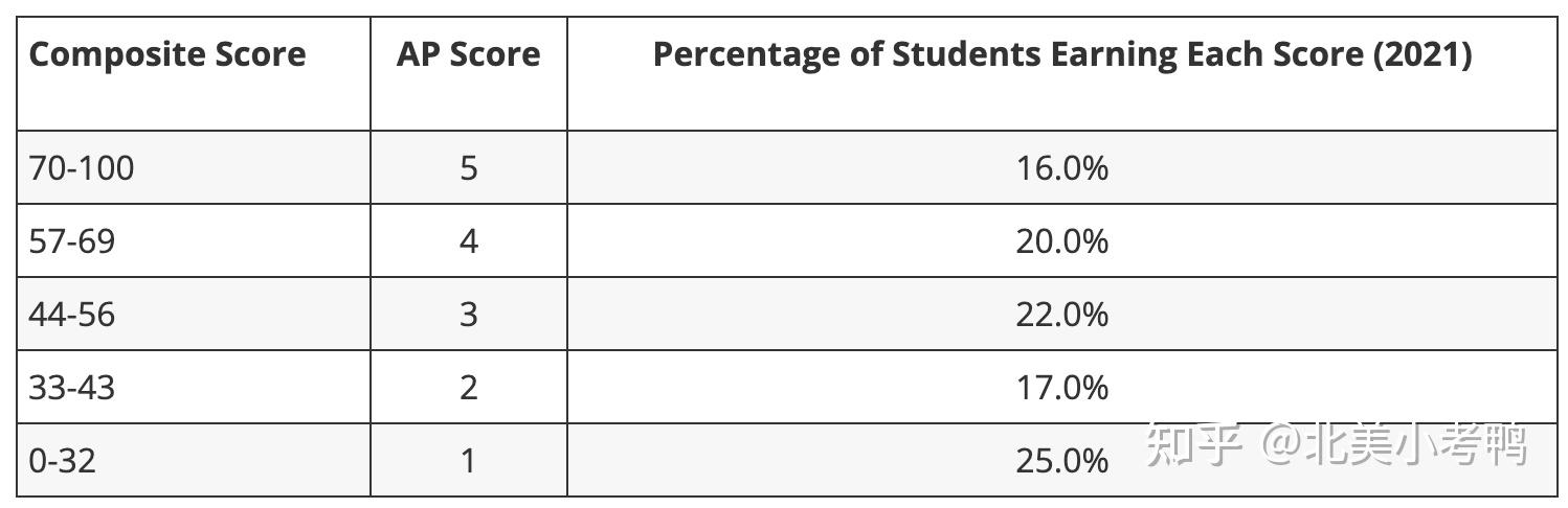 AP自学指南之Statistics 统计 - 知乎