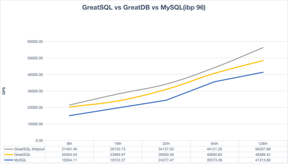 GreatSQL vs MySQL性能测试来了，速围观~ - 知乎