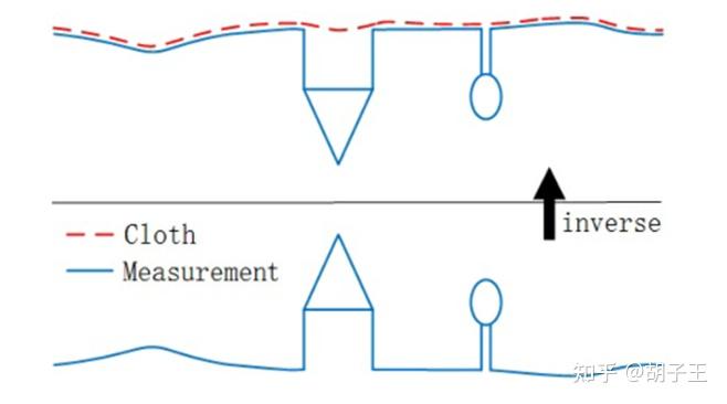 CSF滤波算法的理解 - 知乎