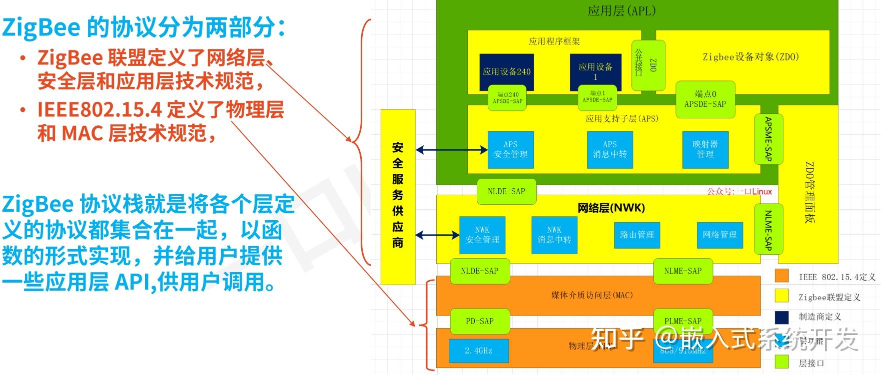 一文带你了解 ZigBee - 知乎