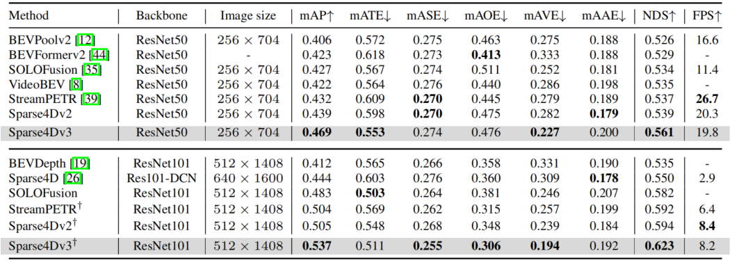 Sparse4D系列算法：迈向长时序稀疏化3D目标检测的新实践 - 知乎