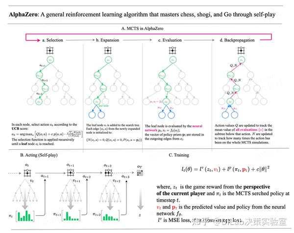 MCTS + RL 系列技术科普博客（1）：AlphaZero - 知乎