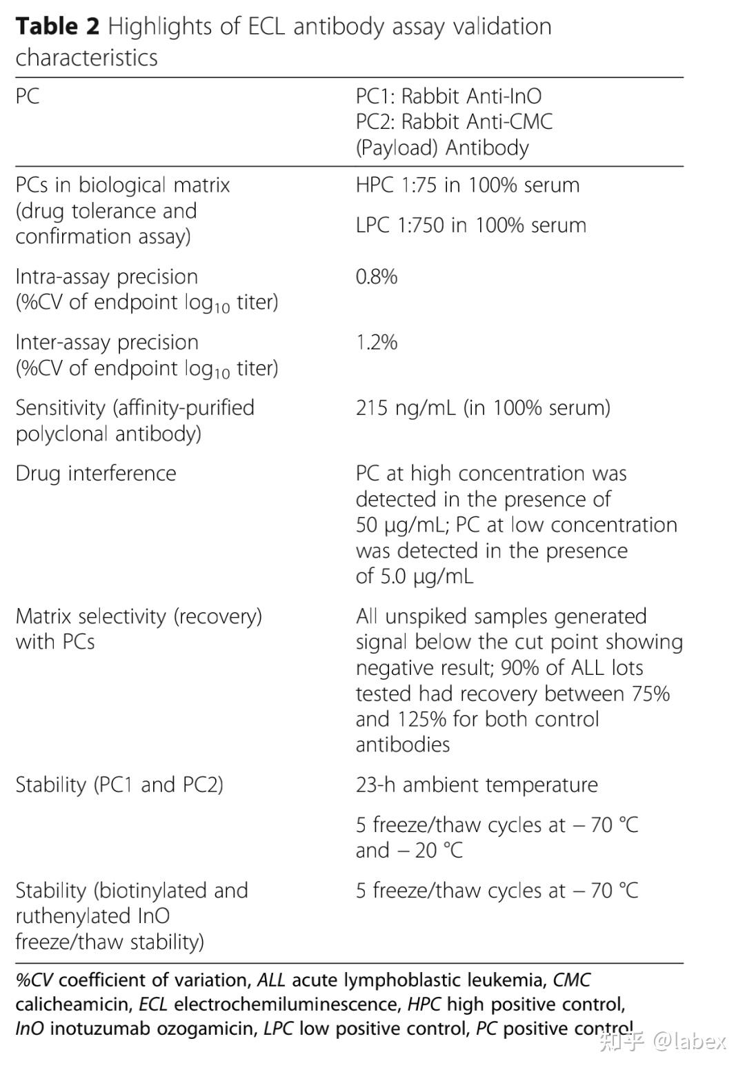 ADC抗体偶练药物MSD分析平台：Cell Based Binding，药物代谢，免疫原性 - 知乎