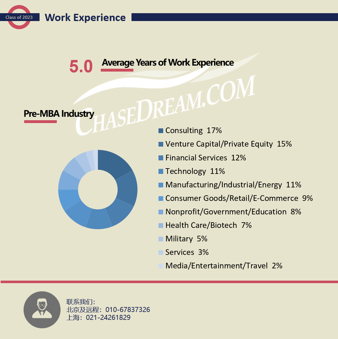 Harvard HBS MBA录取了谁？Class of 2023 Profile 4年数据对比 - 知乎