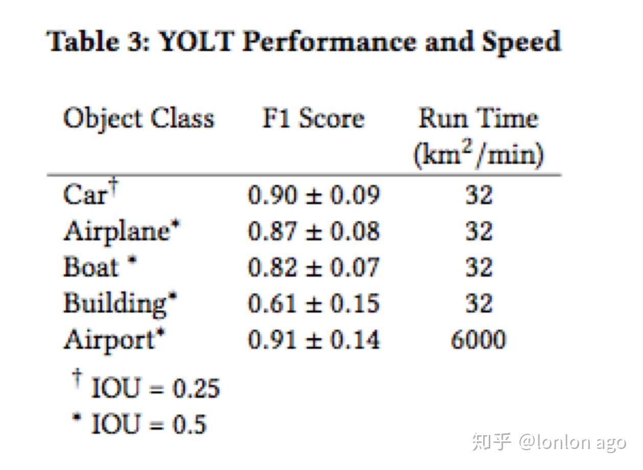 You Only Look Twice: Rapid Multi-Scale Object Detection In Satellite ...