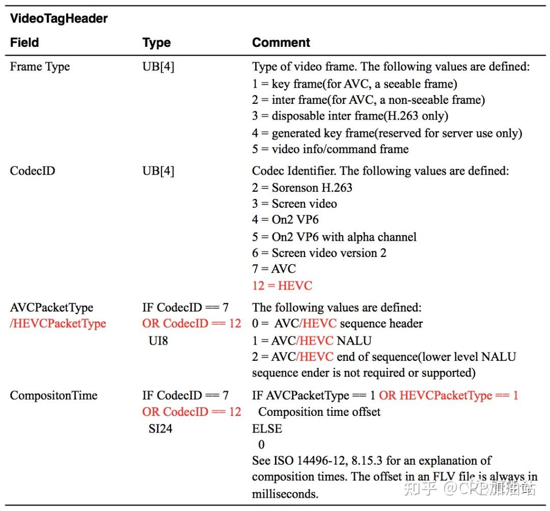 RTMP协议封装H264和H265协议详解 - 知乎