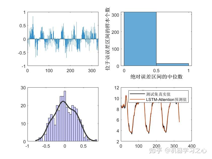 区间预测 Matlab实现lstm Attention Kde核密度估计多置信区间多变量回归区间预测 知乎