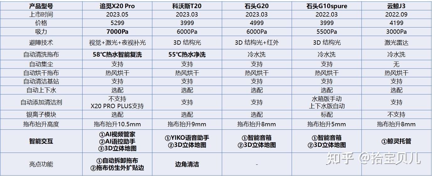 2023年新房装修如何选购扫地机器人：五款热门扫地机器人对比实测，追觅X20 Pro，石头G20、石头G10S Pure，科沃斯T20，云鲸J3五款旗舰扫地机器人哪个品牌好 - 知乎