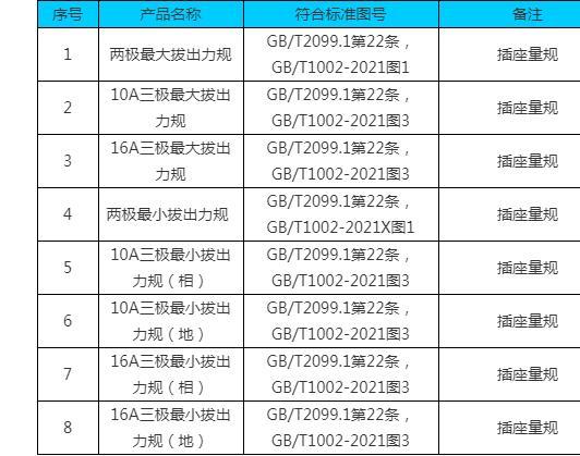 GB/T1002-2021新版本2022年11月实施，相关插头插座量规也要变更，赶紧更换 - 知乎