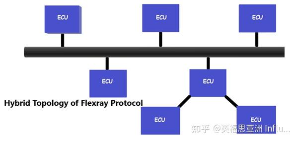 知识分享 | FlexRay - 下一代汽车通信协议 - 知乎