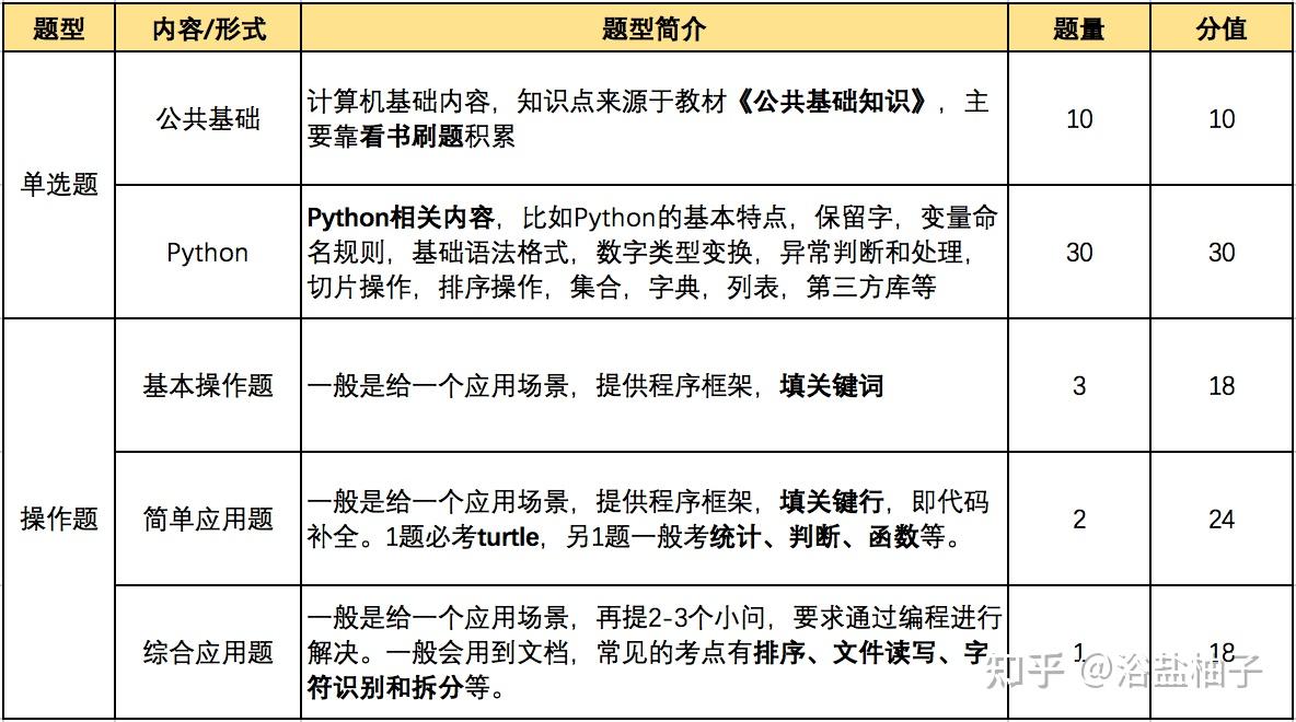 2个月零基础备考NCRE二级Python攻略 - 知乎